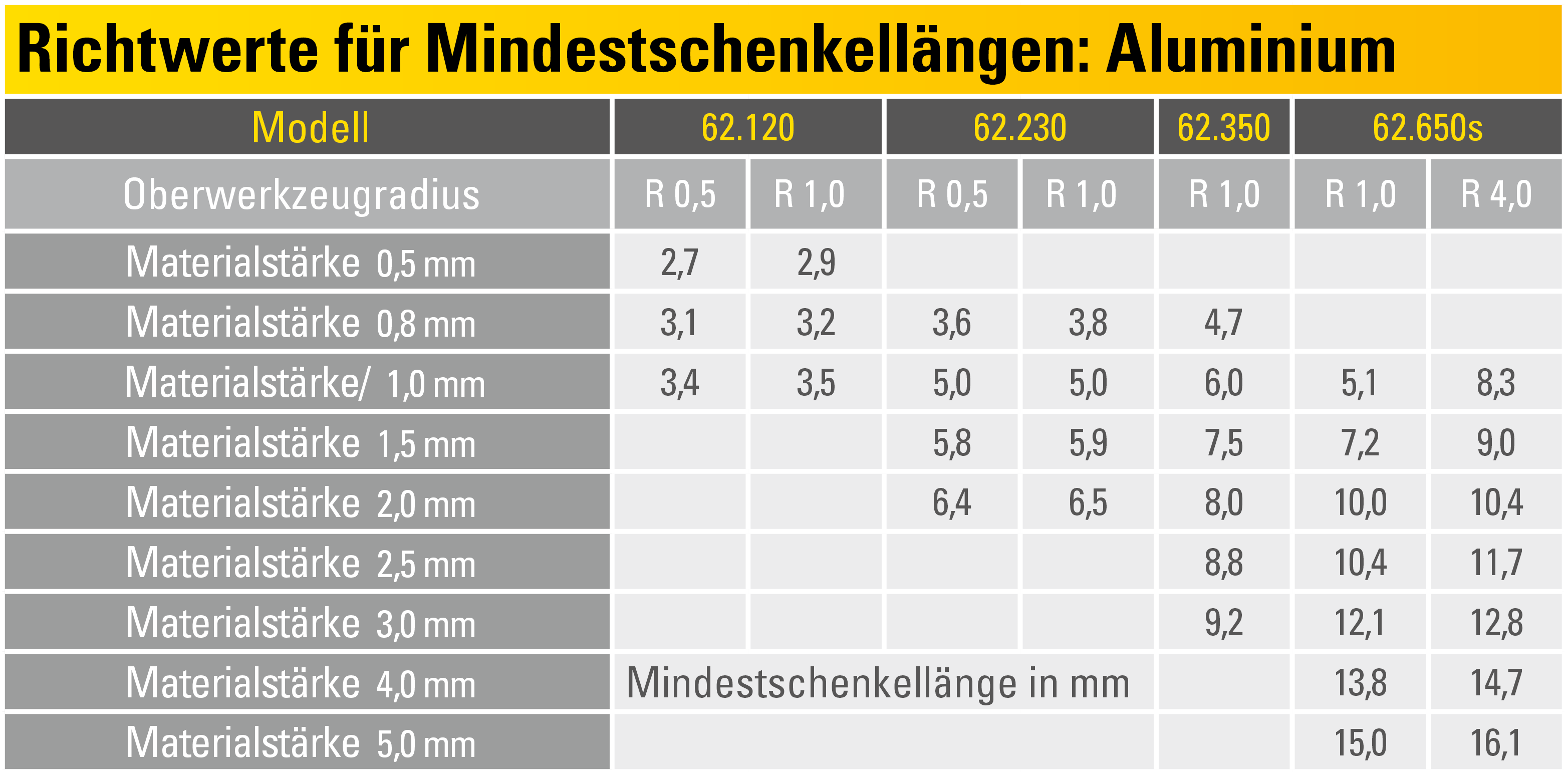 62.350 Abkantwerkzeug - UKB